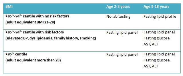 Metabolic syndrome in Children and Adolescents