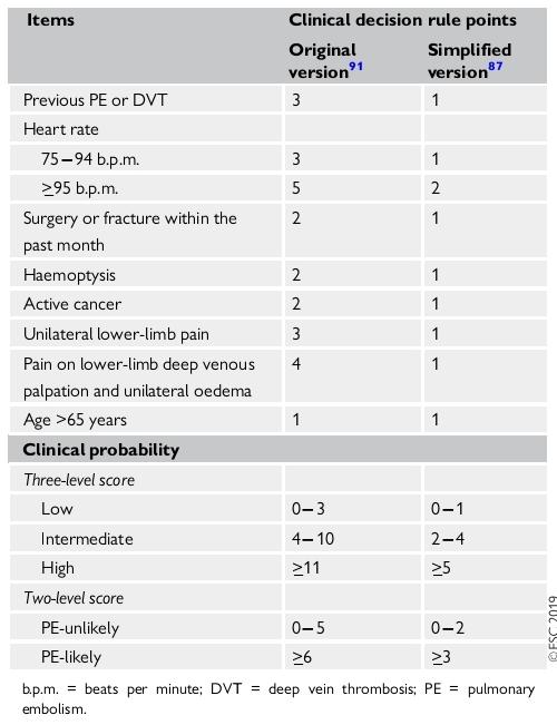 Pulmonary Thrombo Embolism: A state of the art review - Kauvery Hospital