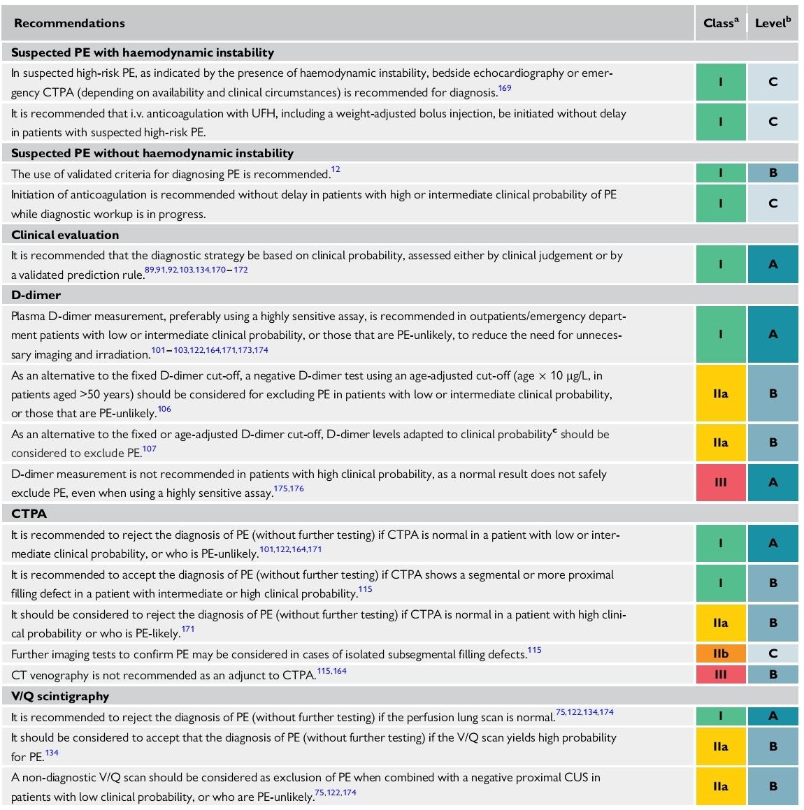 Pulmonary Thrombo Embolism: A state of the art review - Kauvery Hospital