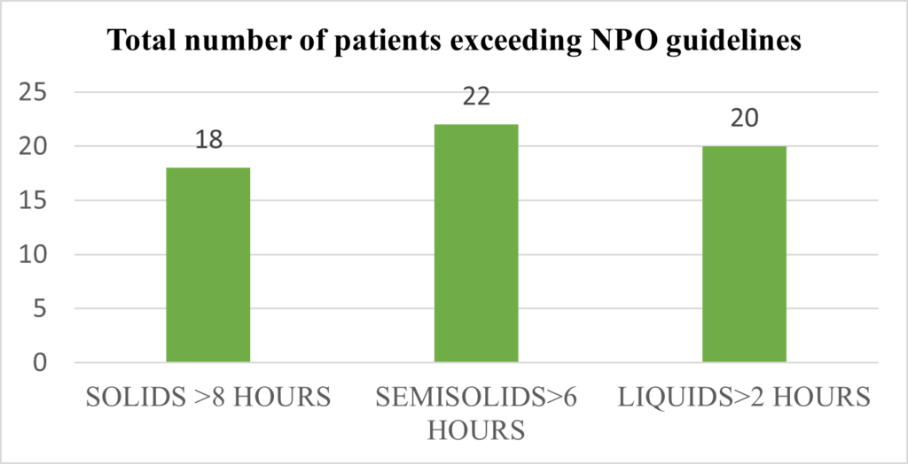 Clinical Audit on Nil Per Oral (NPO) Timings: Optimizing Patient ...
