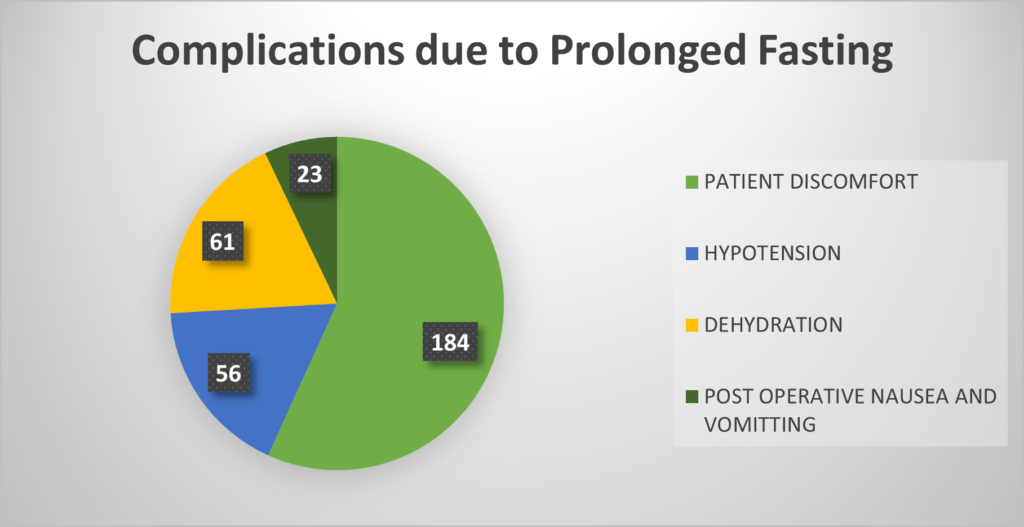 Clinical Audit on Nil Per Oral (NPO) Timings: Optimizing Patient ...