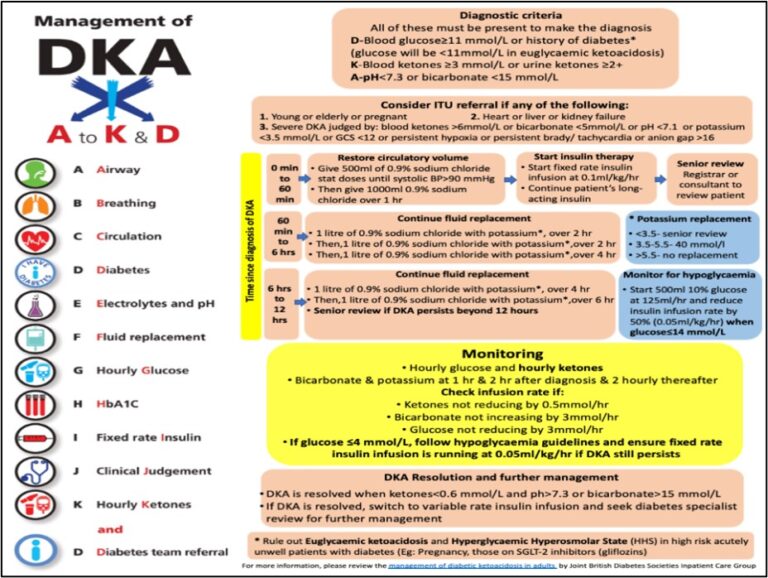 Managing Diabetic Ketoacidosis (DKA) in the Emergency Room: A Case ...