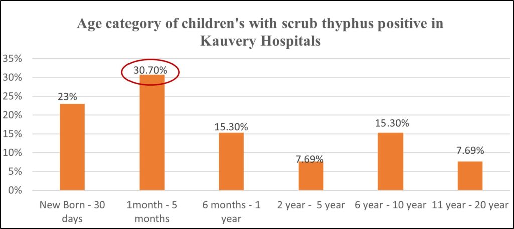 Retrospective Observational Study on Pediatric Scrub Typhus at Kauvery ...