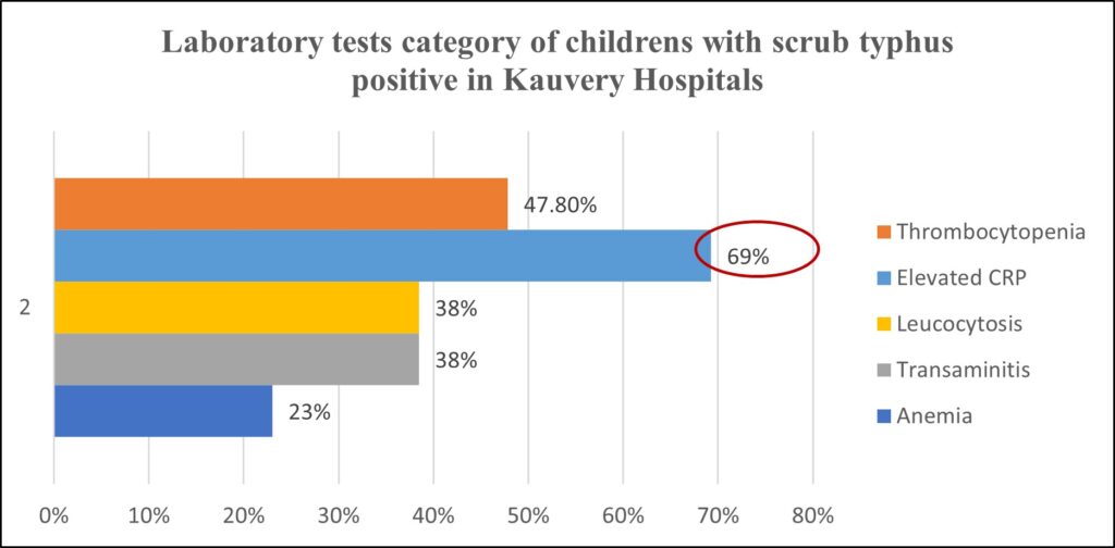 Retrospective Observational Study on Pediatric Scrub Typhus at Kauvery ...