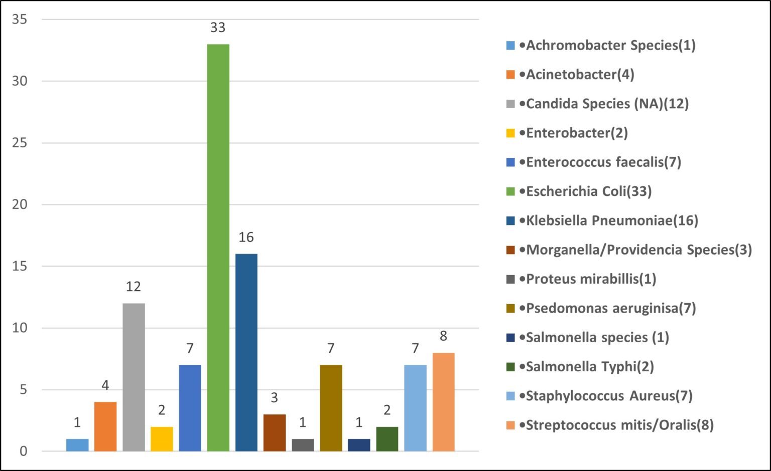 Clinical Audit on Antibiogram: Insights from Kauvery Hospital, Tennur
