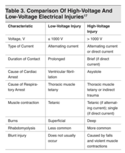 Electrocution: A comprehensive review - Kauvery Hospital