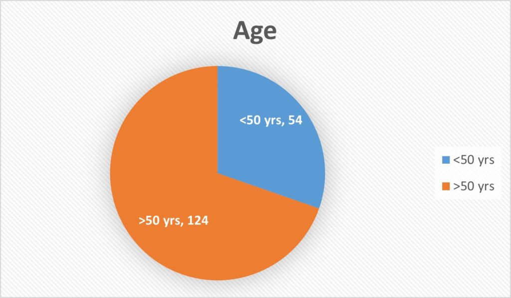 Clinical and endoscopic profile of GI bleed patients at Kauvery ...