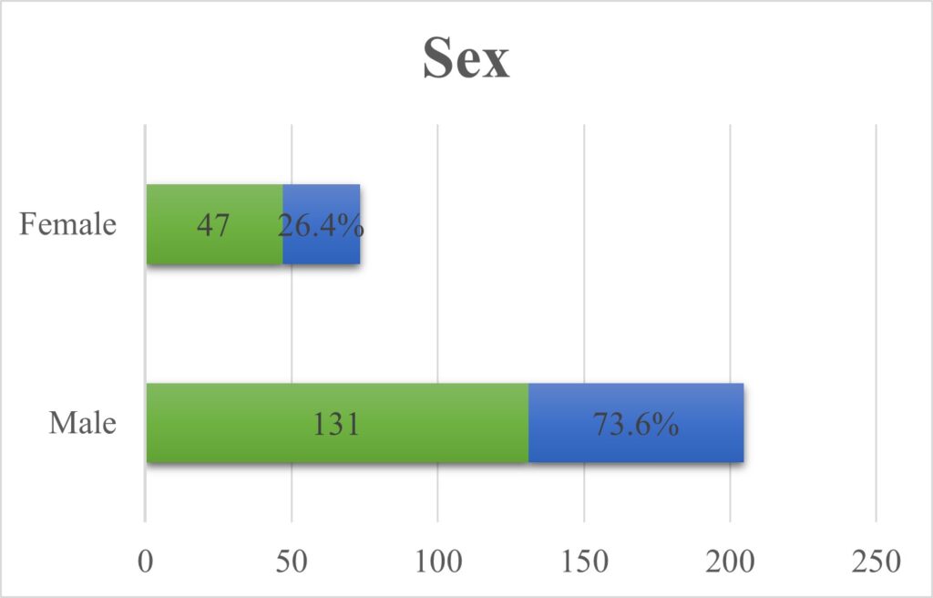 Clinical and endoscopic profile of GI bleed patients at Kauvery ...