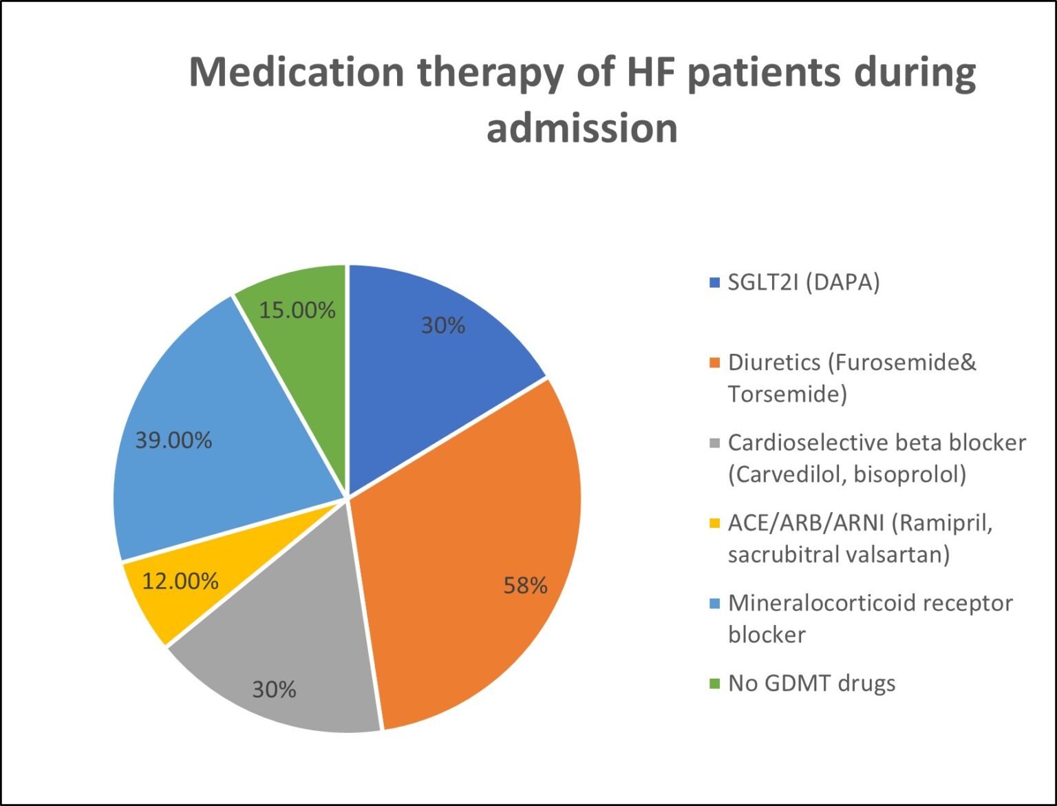 Monthly Heart Failure audit report on GDMT in Heart city, January 2025 ...