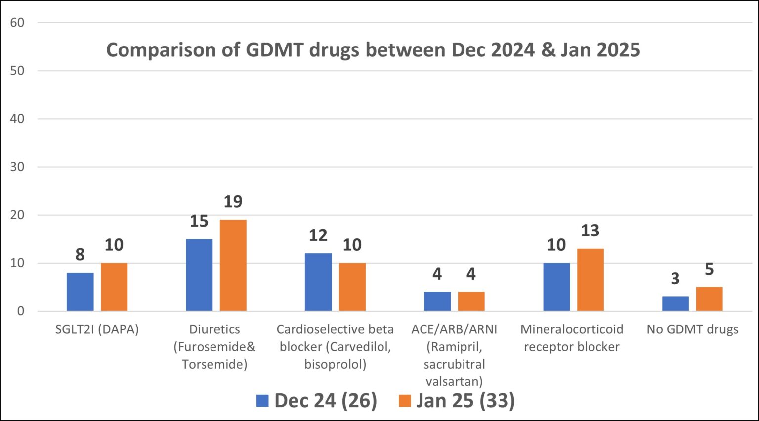 Monthly Heart Failure audit report on GDMT in Heart city, January 2025 ...