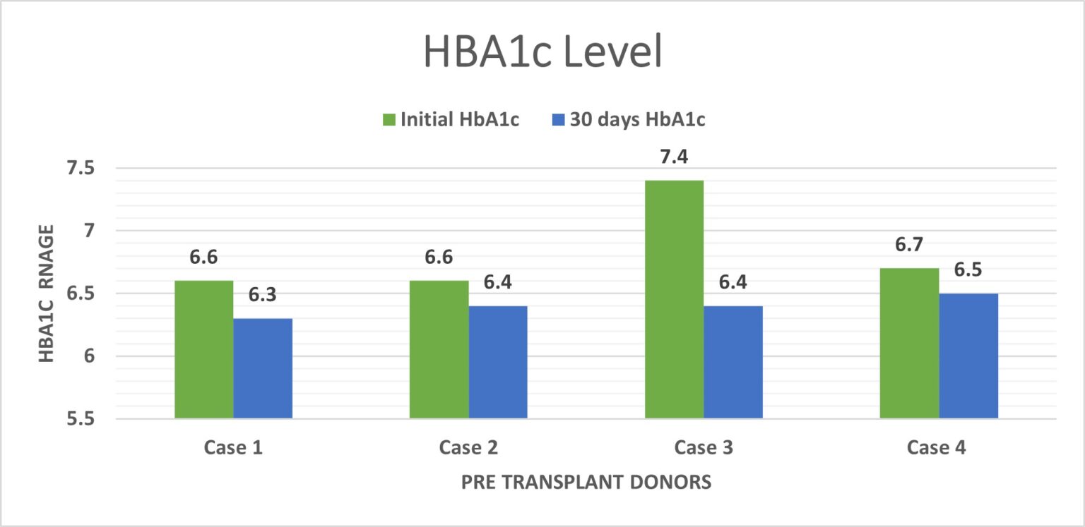 Effect of diet and lifestyle modifications on non-pharmacological HbA1c ...