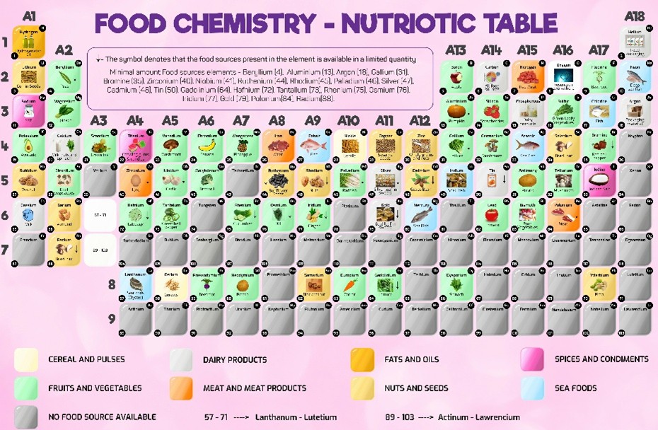 Nutriotic table - Kauvery Hospital
